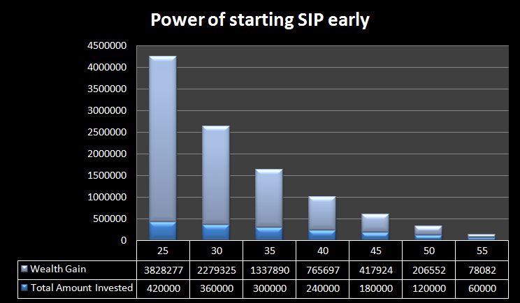 Best SIP Plans In India- Systematic Investment Plans