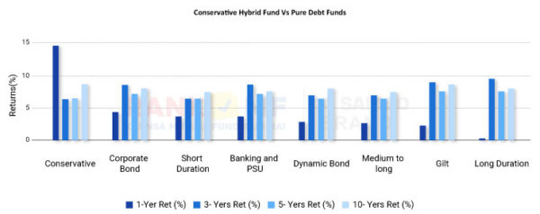 What Is Hybrid Mutual Fund? - Types & Benefits Of Hybrid Funds