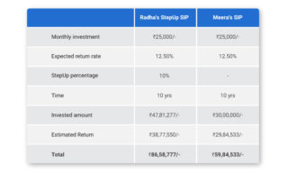 Step Up SIP : What Is It And Advantages Of Step Up SIP