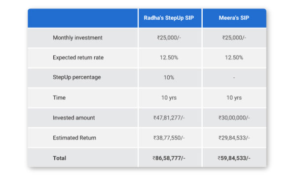 Step Up SIP : What Is It And Advantages Of Step Up SIP